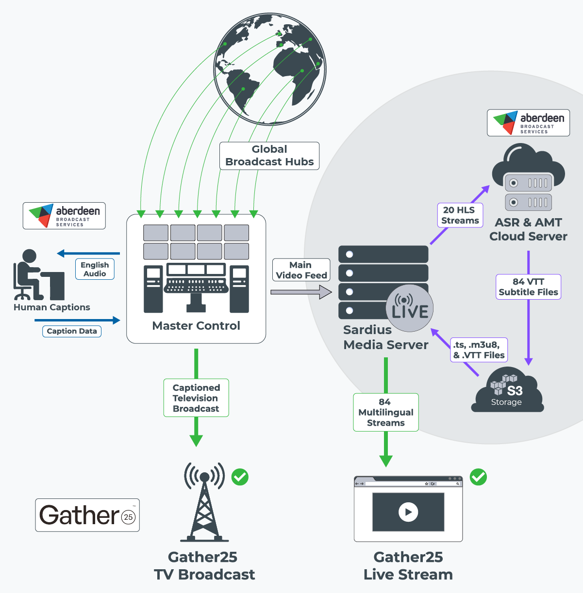 Case Study: Expanding Global Accessibility at Gather25 with Captioning ...